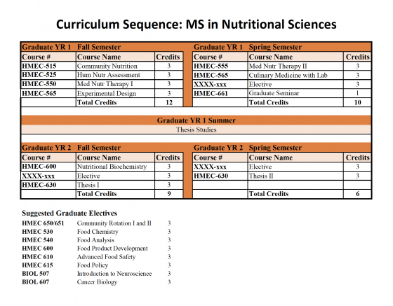 Curriculum Sequence | DSU College of Agriculture, Science & Technology